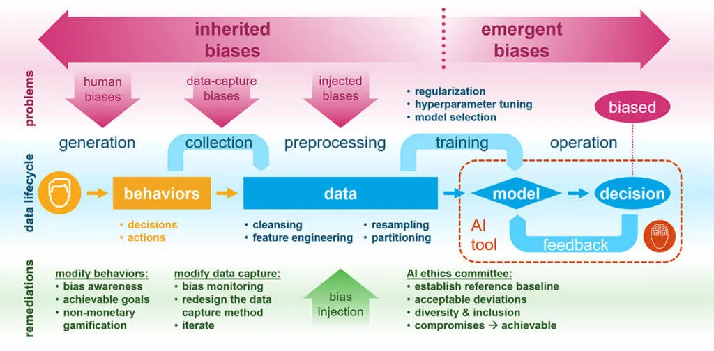 Dealing With AI Biases Part 4: Fixing the Root Cause of AI Biases | AI-Powered CPQ, Dynamic ...
