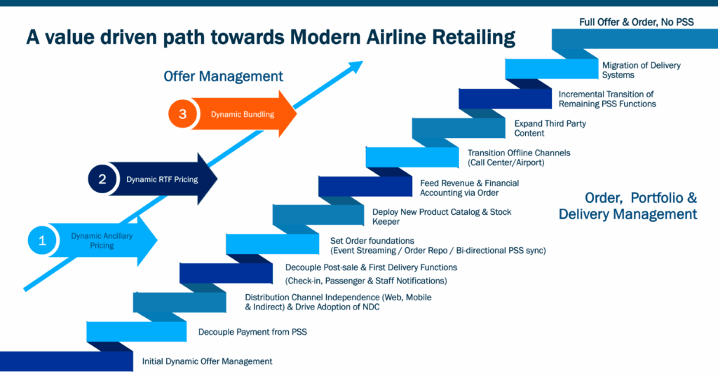 Offers and Orders Transformation & Modern Airline Retailing With PROS ...