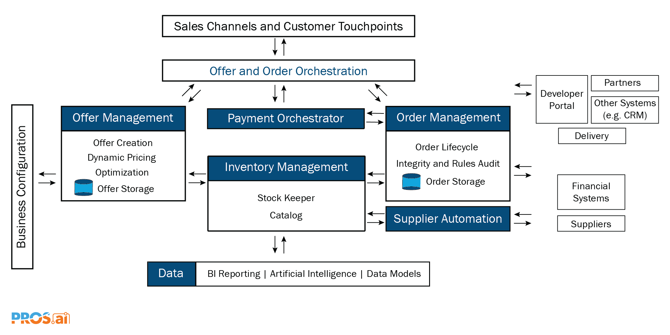 Airline Inventory and Order Management | PROS